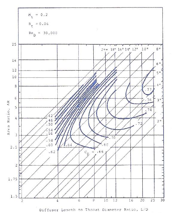 An Initial Look at Conical Diffusers in Turbomachinery Design